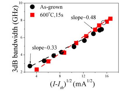 The Measured Bandwidth As Function Of Normalized Bias Current