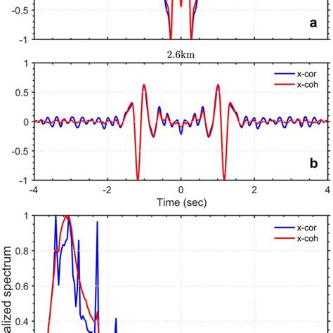 Comparisons Between The Bin‐stacked Cross‐correlation The Blue Curves Download Scientific