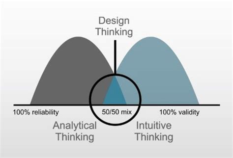 Design Thinking Vs Intuitive Thinking Graph
