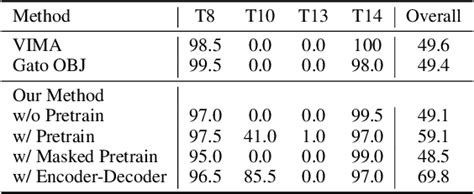 Table 6 From Mastering Robot Manipulation With Multimodal Prompts Through Pretraining And Multi
