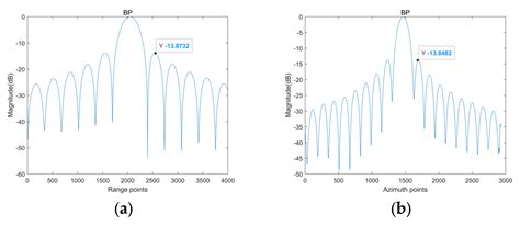 A Fast Factorized Back Projection Algorithm Based On Range Block