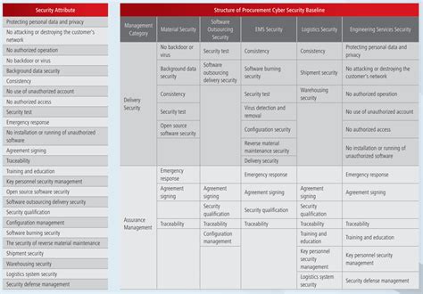 Supply Chain Cyber Security