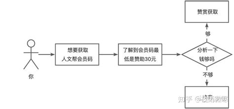 数据分析第3篇｜数据分析入门：2个简单案例，带你掌握数据分析流程 知乎