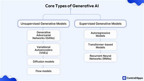 Types Of Generative Ai Applications And Best Practices