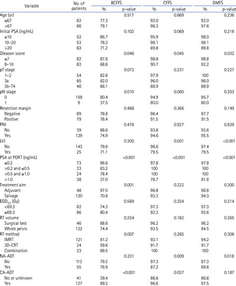 Univariate Analysis Of Prognostic Factors For 5 Year Survivals