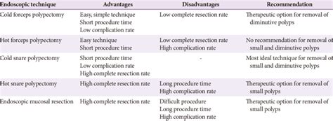 Endoscopic Techniques For Resection Of Diminutive And Small Polyps
