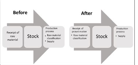 Raw Material Classification Download Scientific Diagram