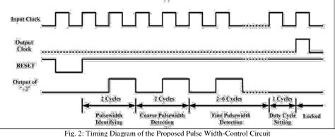 Figure 2 From All Digital Fast Locking Pulse Width Control With