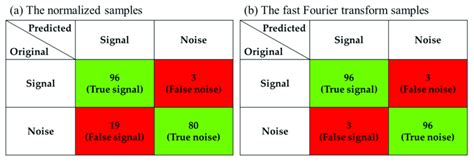 The Clustering Results Of A The Normalized And B The FFT Data By Download Scientific