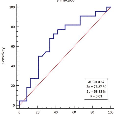 Roc Curve For Microrna 3 Download Scientific Diagram