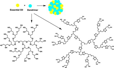 新型甘油基树枝状大分子的制备及其对精油包封行为的研究 Acs Omega X Mol