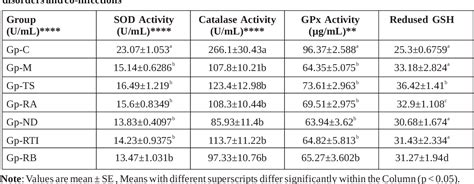 Table 2 From Analysis Of Oxidative Stress Markers In Crossbred Cows