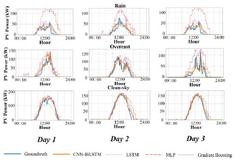 Examples Of The Estimation Results Of Four Disaggregation Algorithms