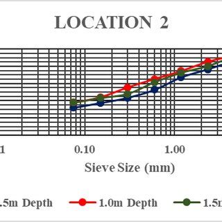 Graph Representing The Particle Size Distribution At 0 5m 1 0 1 5m Download Scientific