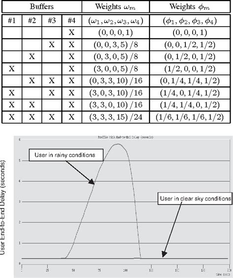 Table Ii From Cross Layer Packet Scheduler Design Of A Multibeam