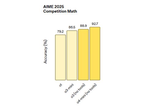 o3 vs o4 mini which openai reasoning model should you use