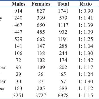 Monthly Frequency And Sex Ratio Form Males And Females Of Litopenaeus Download Scientific