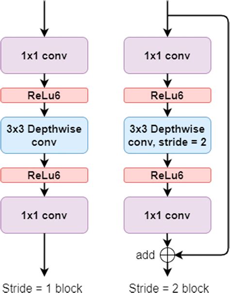 Inverted Residual With Linear Bottleneck In Mobilenetv2 Download