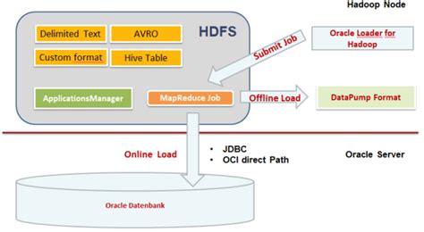 Nosqlhadoopintegration Gunther Oracle Apex Und Datenbank Wiki