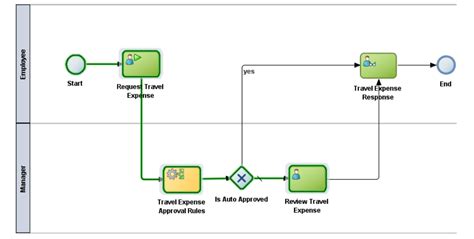 Oracle Fusion Middleware Implementing Business Rules In Bpm Processes