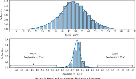 Figure 1 From An Acceleration Denoising Method Based On An Adaptive Kalman Filter For Trajectory