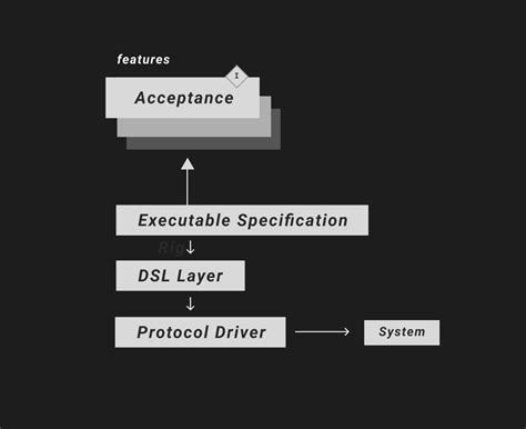 Two Categories Of Tests High Value Vs Typical Tests Khalil Stemmler