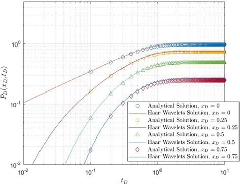 Comparison Of The Analytical And The Wb Numerical Solution Using Haar Download Scientific