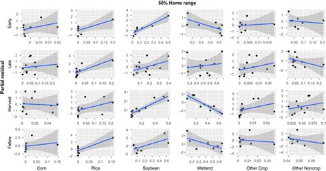 Partial Residual Plots For Core 50 Home Ranges For Covariates Across Download Scientific