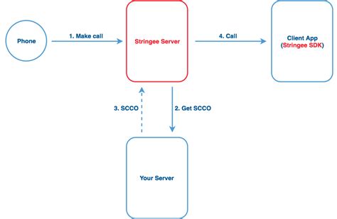 Stringee Call Api Overview