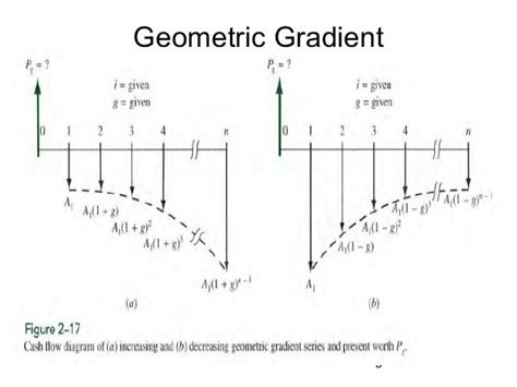 Ch2 Part2arithmetic Gradient