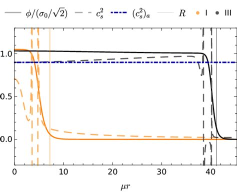 Scalar Field ϕ ≡ φσ0 √ 2 And The Speed Of Sound C 2 S Radial
