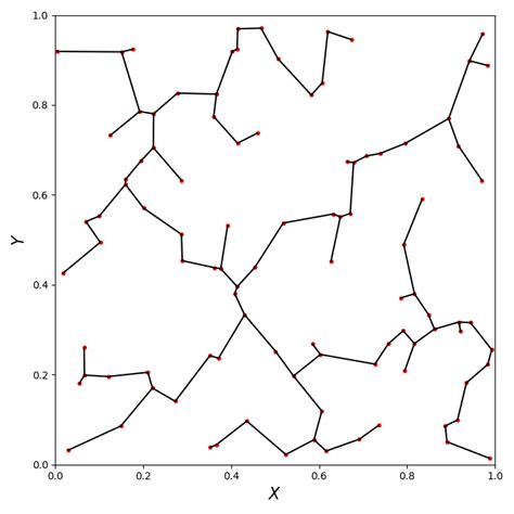 Minimum Spanning Tree — Documentation