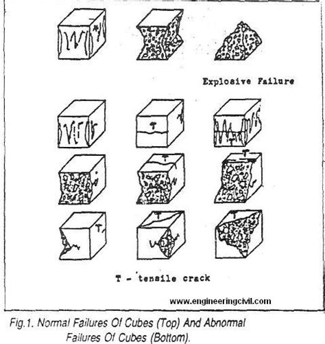 Quality Control Of Construction Testing Of Concrete Cubes Civil Engineering Portal