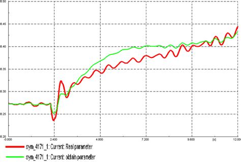 Patterns Of The Stator Current Waves Of Actual And Simulated Generators Download Scientific