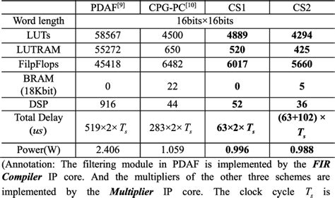 table ii from peak cancellation method with iir filters and its fpga implementation semantic