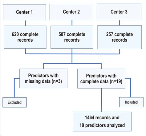 Flowchart Depicting The Number Of Included Couples And Analyzed