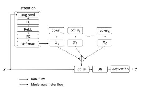 Dynamic Convolution Attention Over Convolution Kernels（动态卷积：对卷积核的关注）译文
