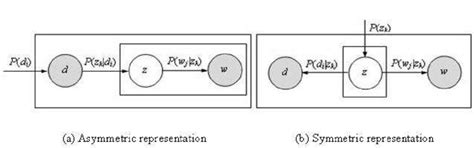 Graphical Model Representation Of Plsa Download Scientific Diagram