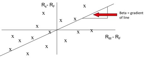 Capital Asset Pricing Model CAPM Definition Formula And Examples Capital City Training Ltd