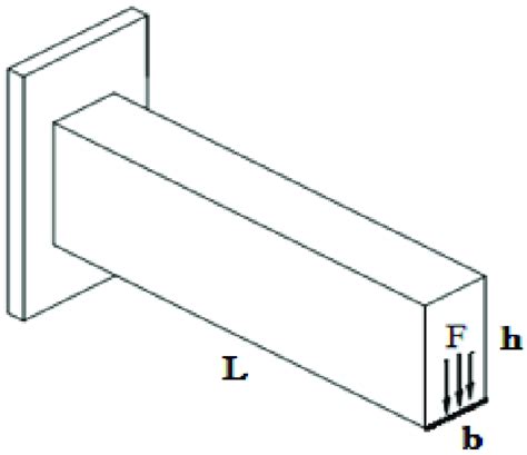 Long Cantilever Beam Subjected To Tip Point Load Download Scientific
