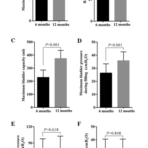 Urodynamic Test Results At 6 And 12 Months Post Surgery A Maximum