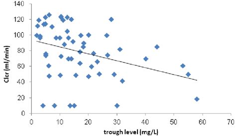 Correlation Between Clcr And Serum Trough Level Of Vancomycin Download Scientific Diagram