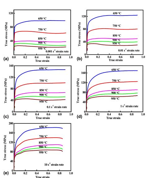 True Stress Strain Curves Of The Cu Cr Zr—ag Alloy Under