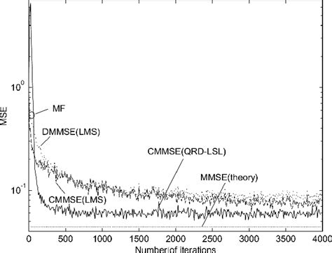 figure 2 from a fast rls algorithm for multiuser detection semantic scholar