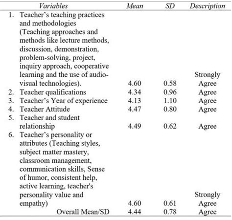 Pdf Factors Affecting The Mathematics Performance Of Mathematics