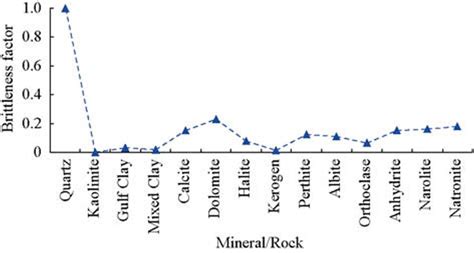 Brittleness Factor Of Several Minerals Download Scientific Diagram
