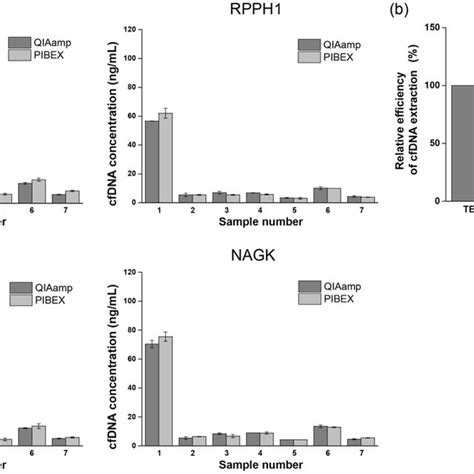 Conventional Cfdna Extraction Method Using Centrifugation A Workflow Download Scientific