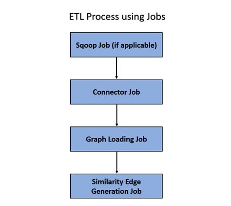 Configure Etl Configure Etl