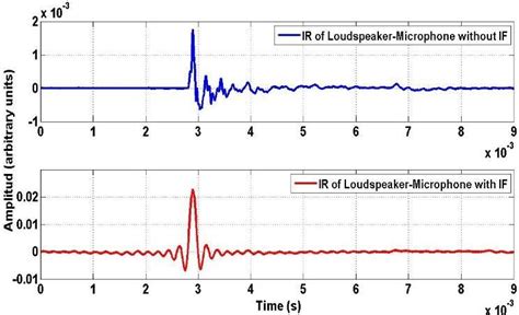Impulse Response Of A Loudspeaker Microphone System Without Above And Download Scientific