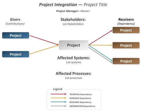 Managing Project Interdependencies Acuity Ppm